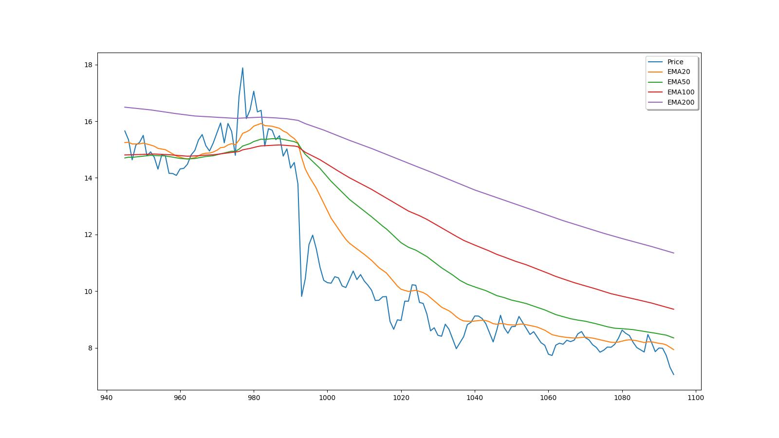 GMX Exponential Moving Averages