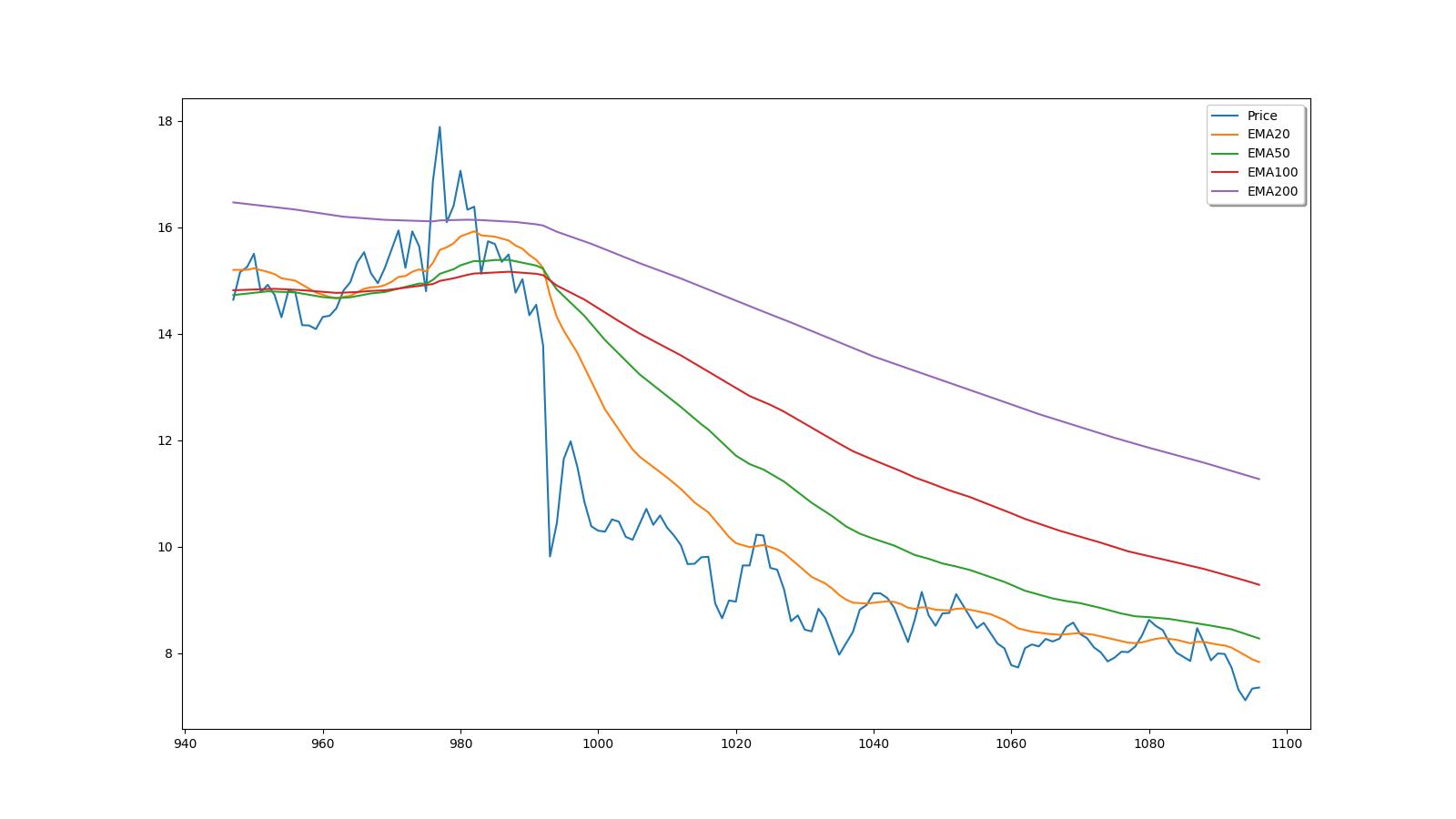 GMX Exponential Moving Averages