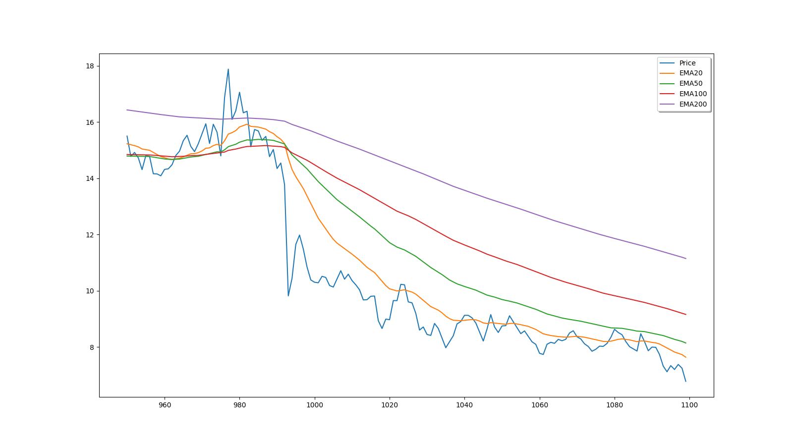 GMX Exponential Moving Averages