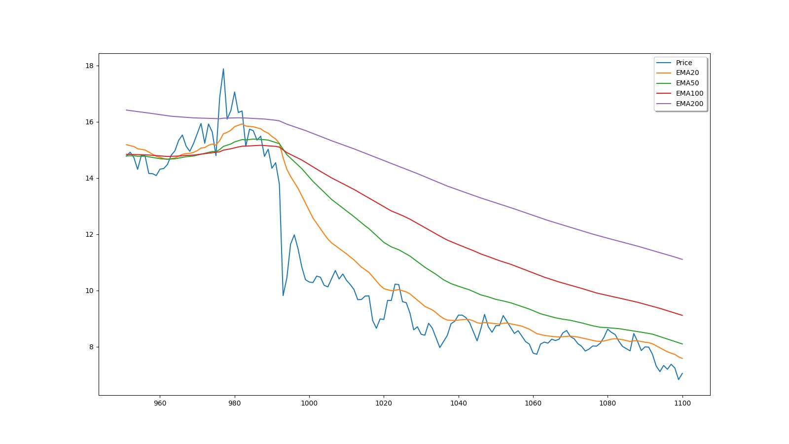 GMX Exponential Moving Averages