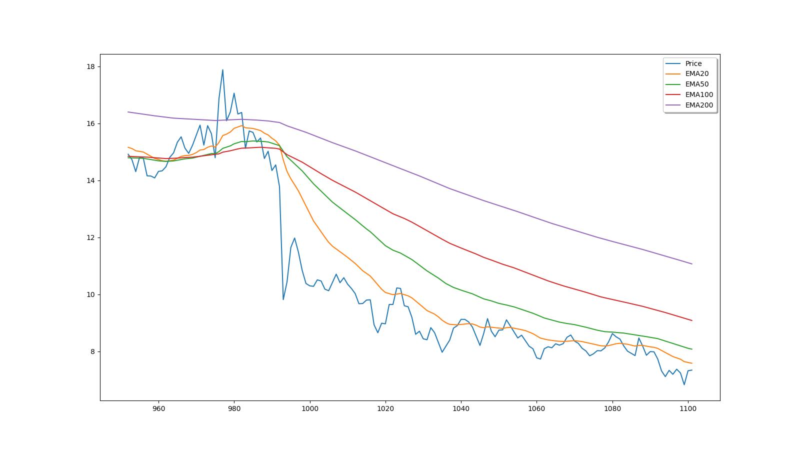 GMX Exponential Moving Averages