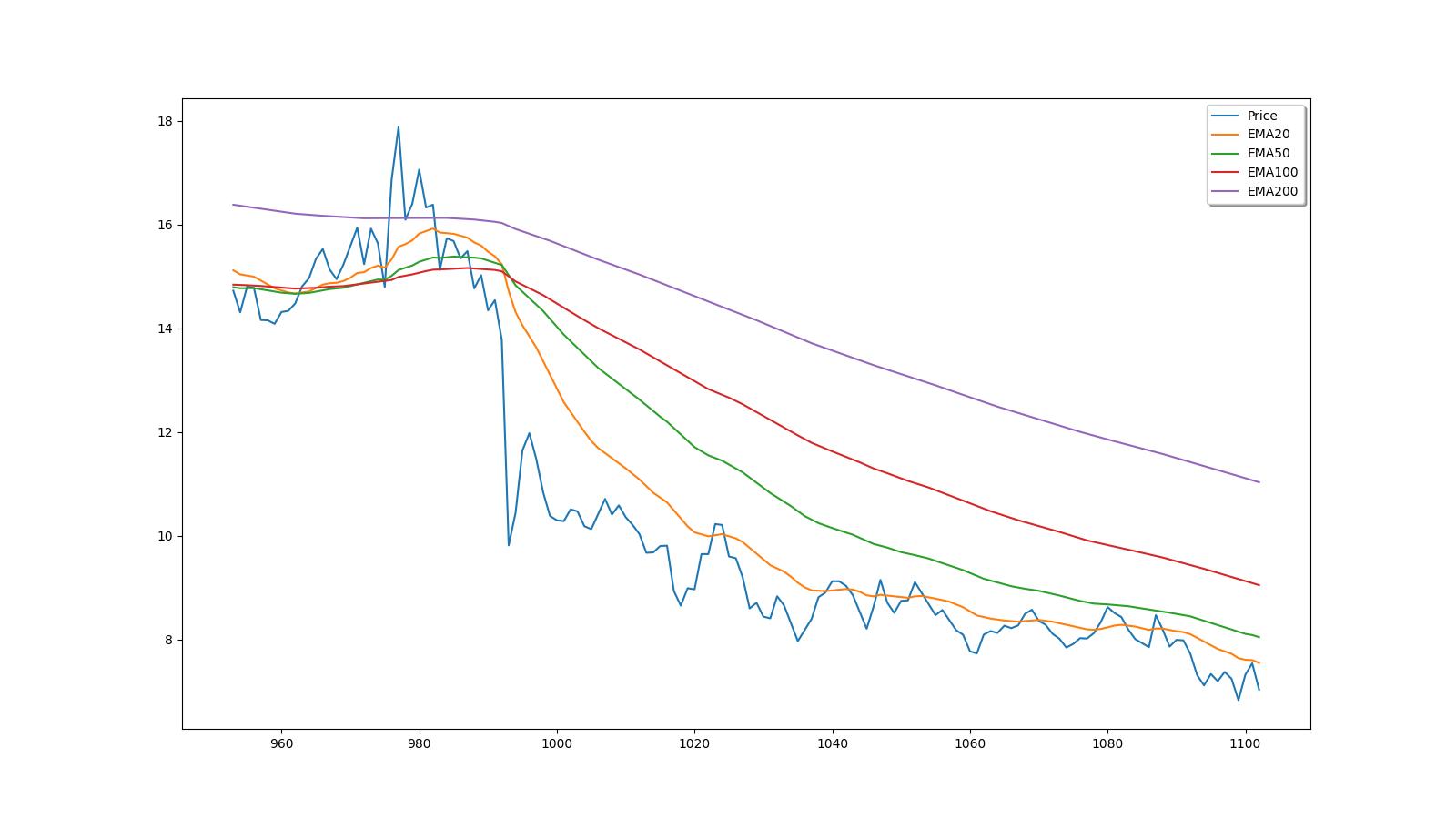GMX Exponential Moving Averages