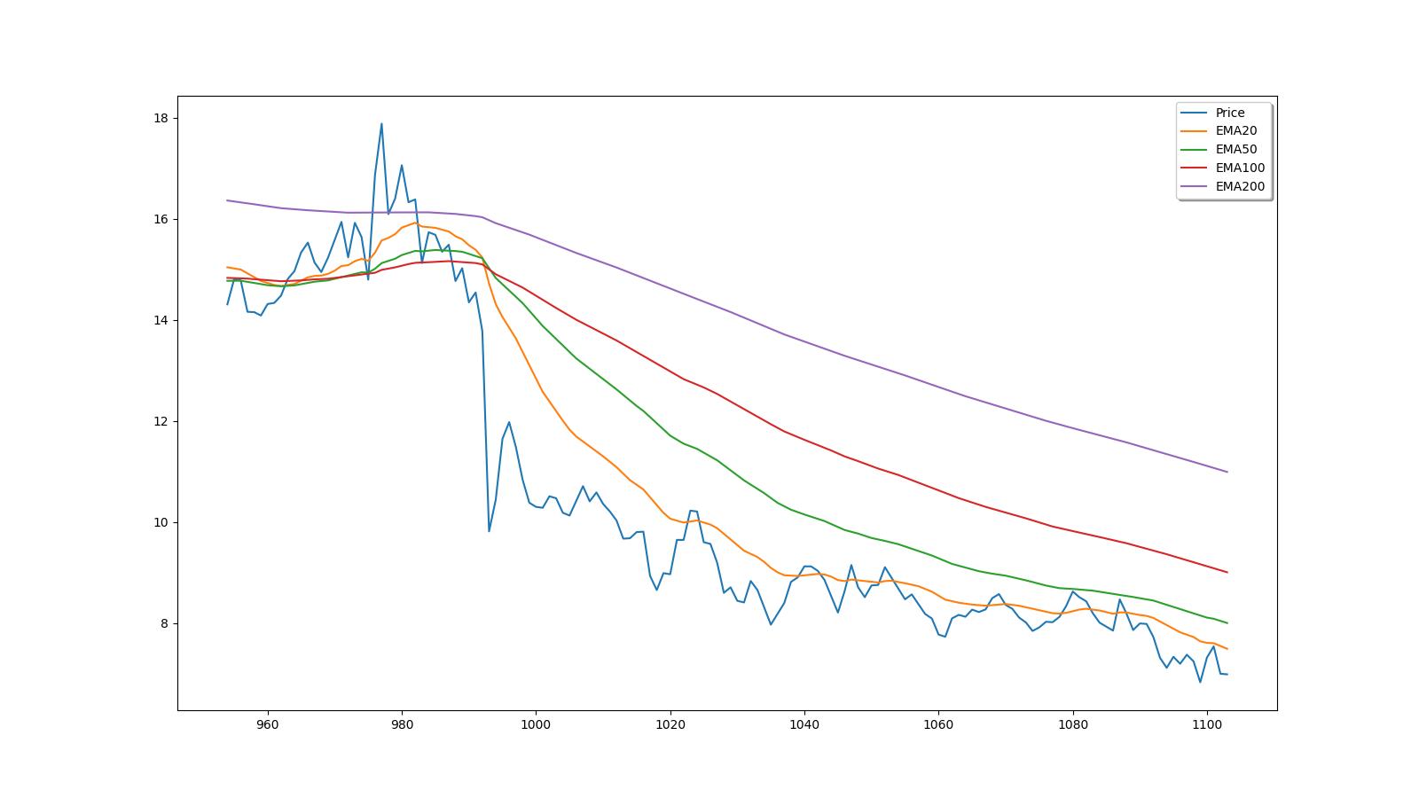 GMX Exponential Moving Averages