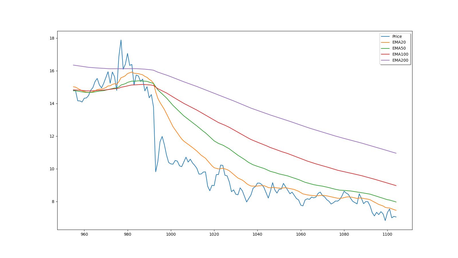 GMX Exponential Moving Averages