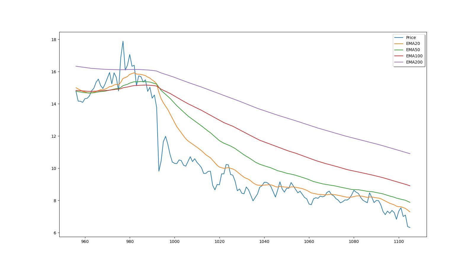 GMX Exponential Moving Averages