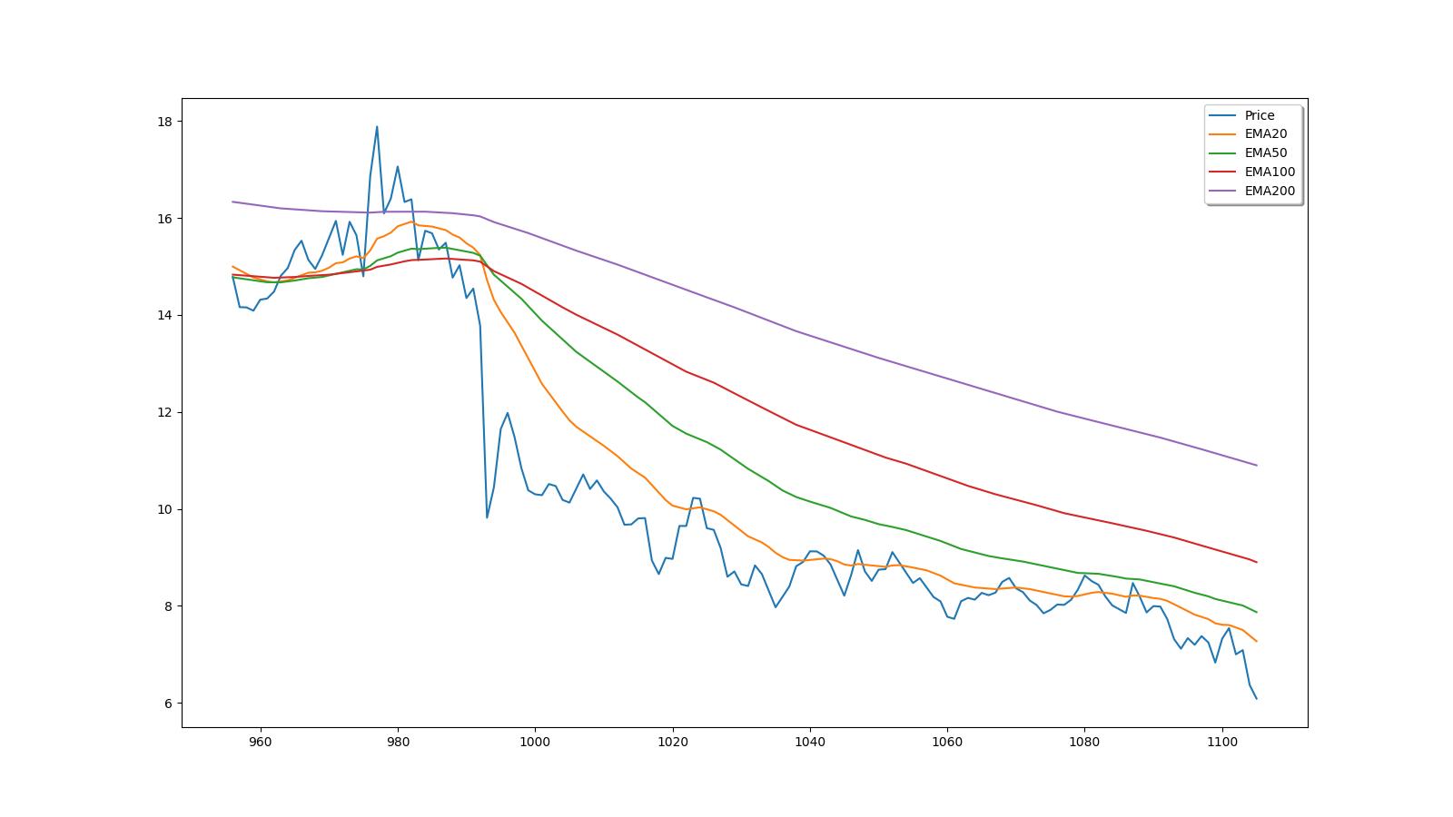 GMX Exponential Moving Averages