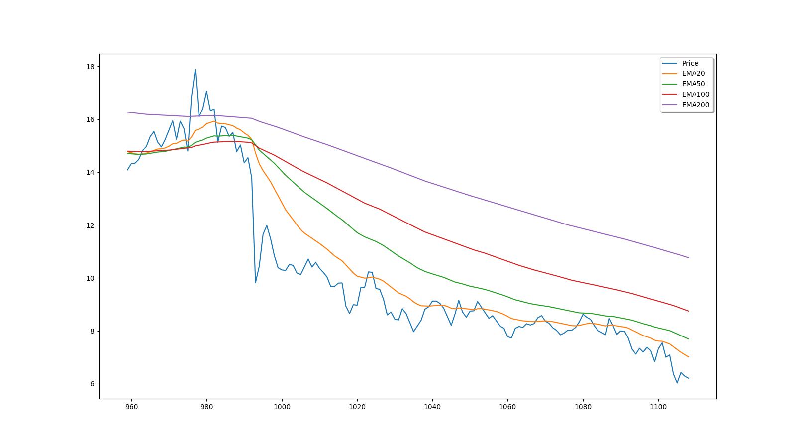 GMX Exponential Moving Averages
