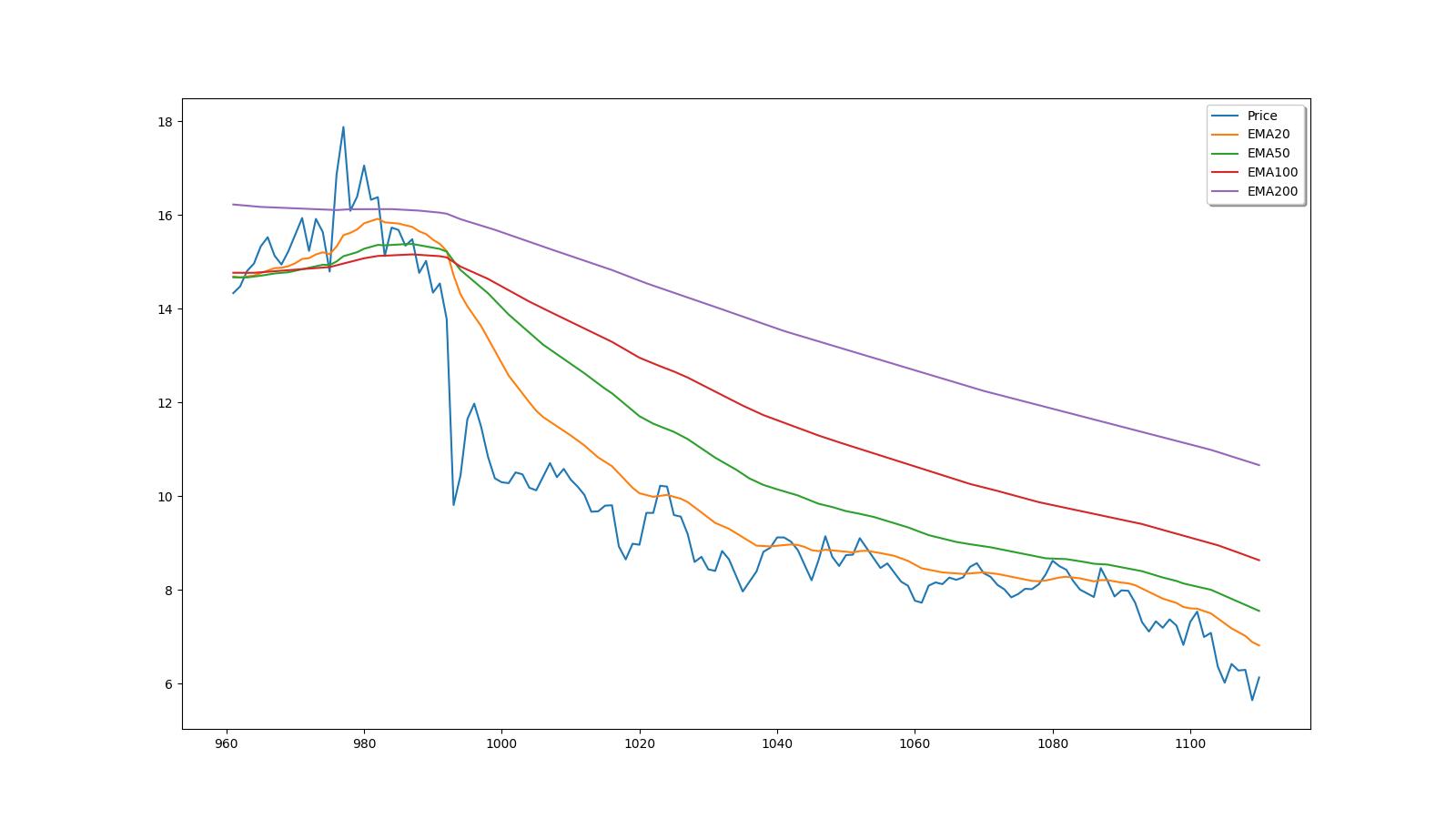 GMX Exponential Moving Averages