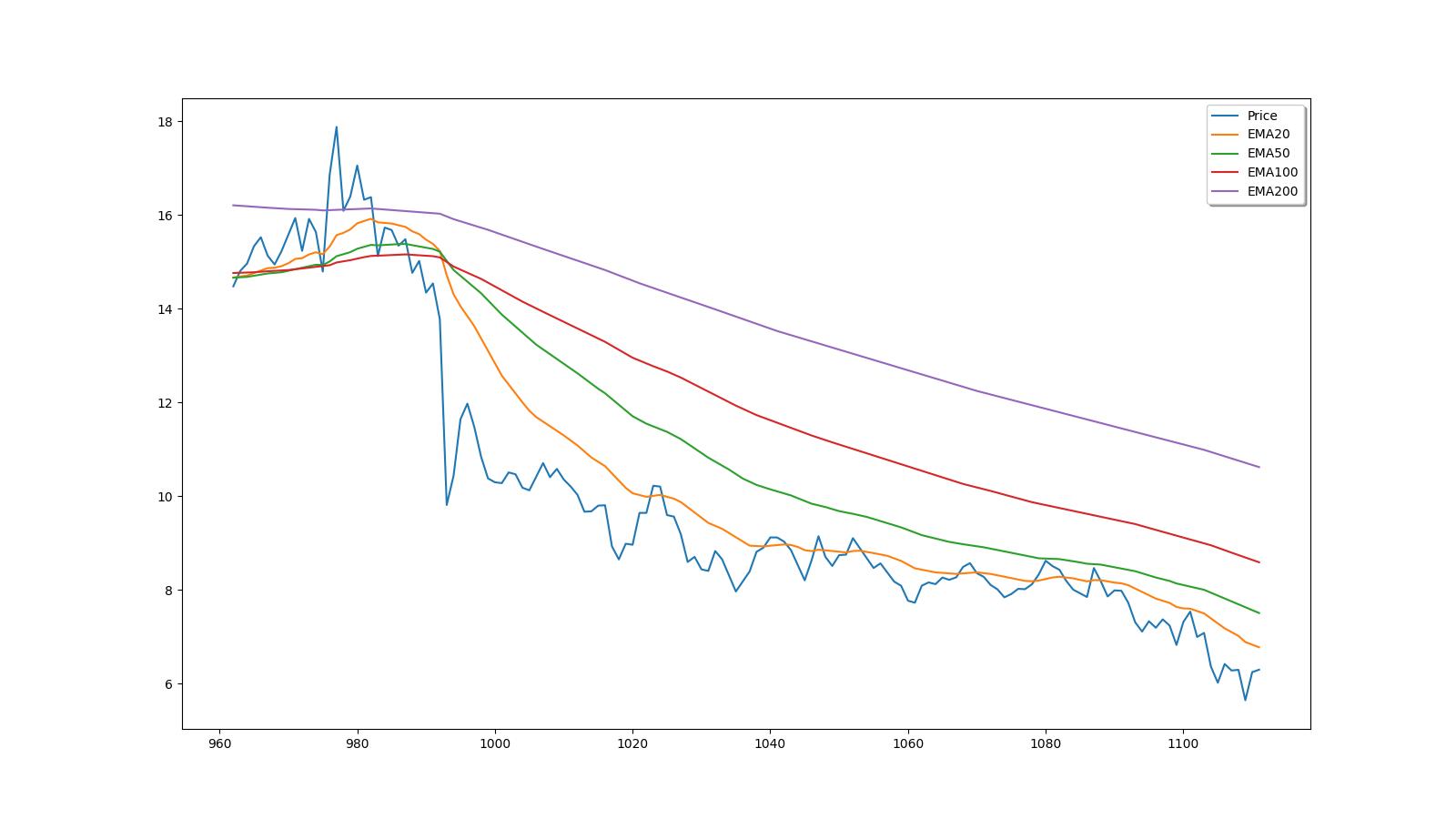 GMX Exponential Moving Averages