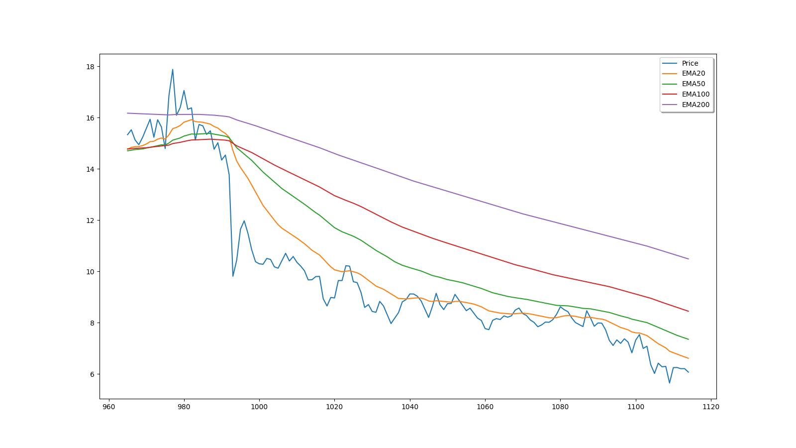 GMX Exponential Moving Averages
