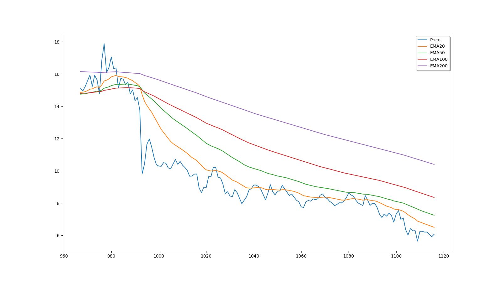 GMX Exponential Moving Averages