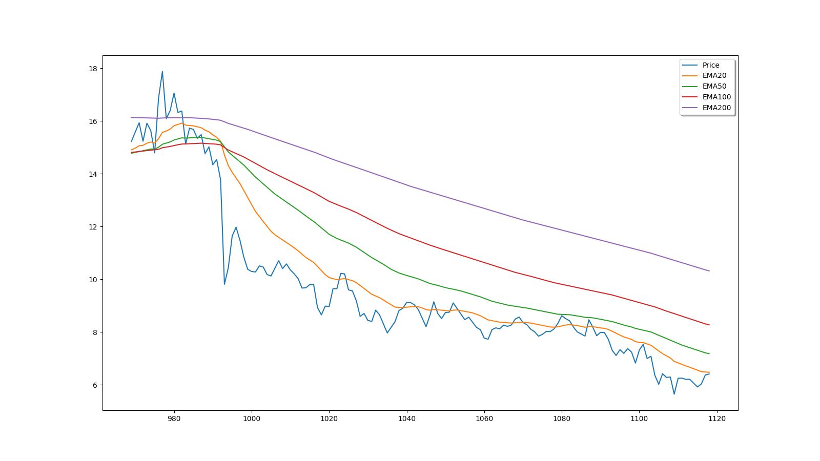 GMX Exponential Moving Averages