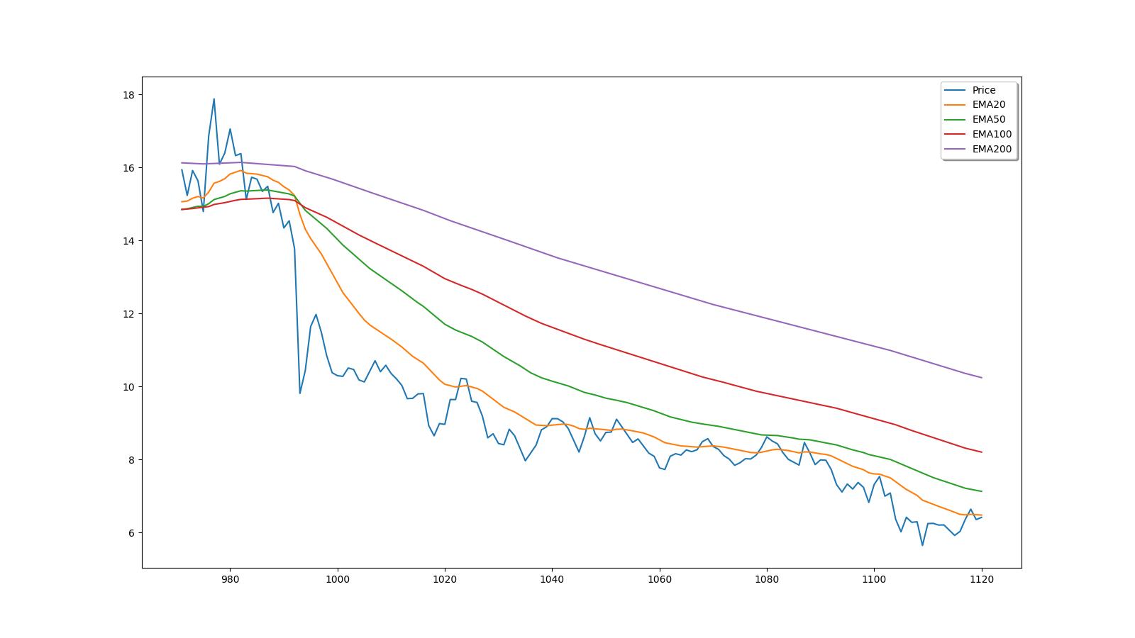 GMX Exponential Moving Averages