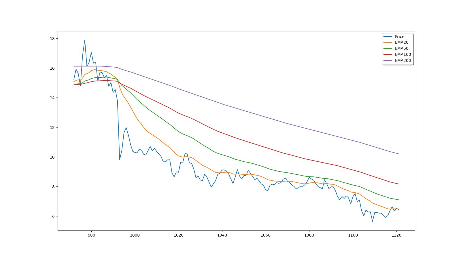 GMX Exponential Moving Averages