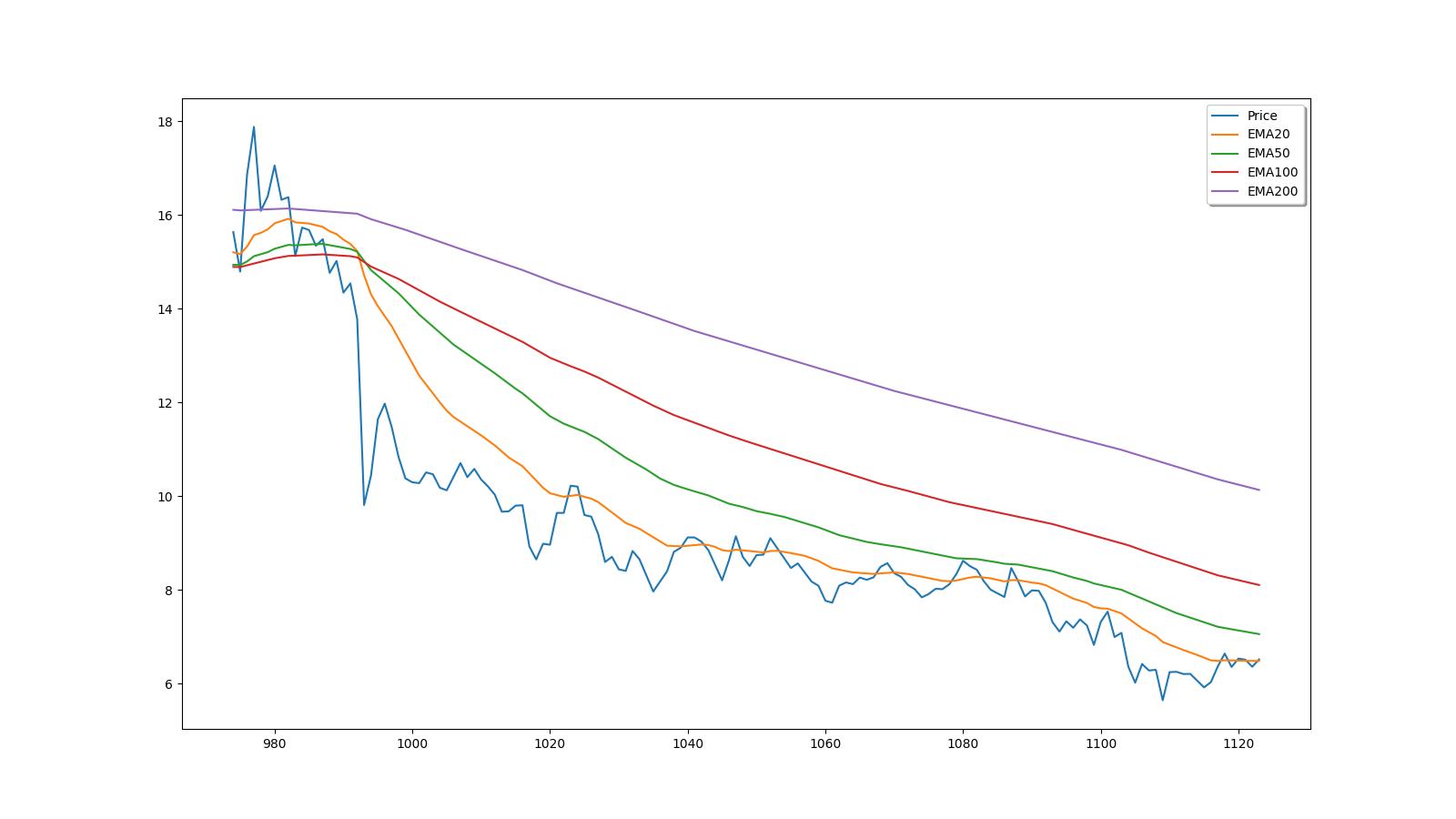 GMX Exponential Moving Averages