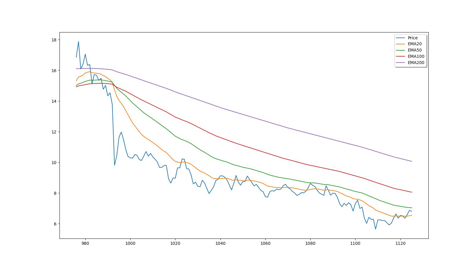 GMX Exponential Moving Averages