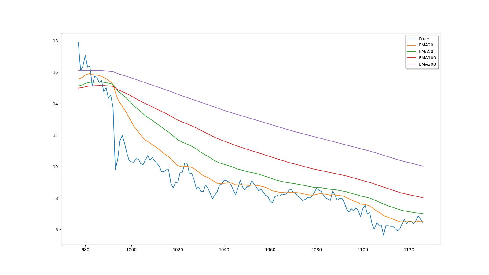 GMX Exponential Moving Averages