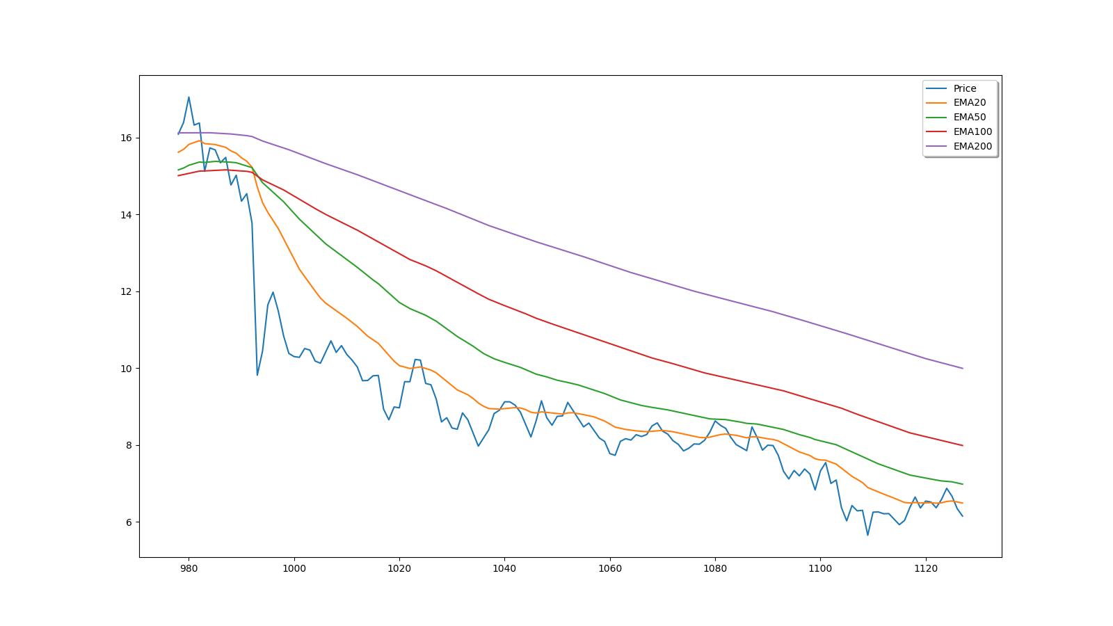 GMX Exponential Moving Averages