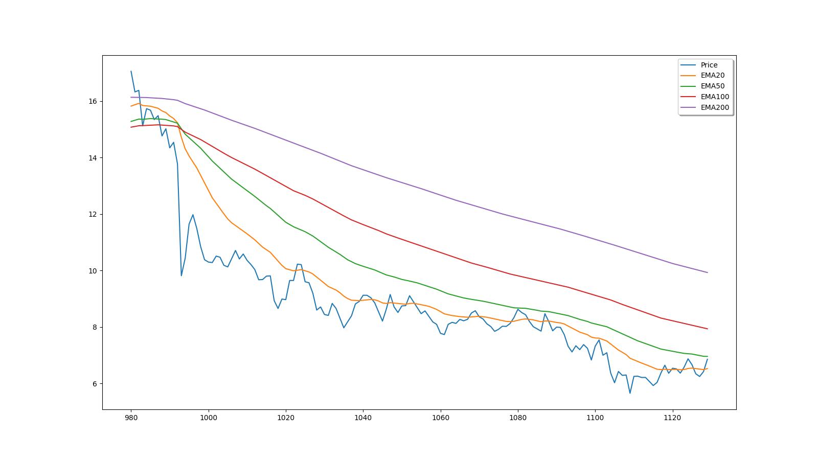 GMX Exponential Moving Averages