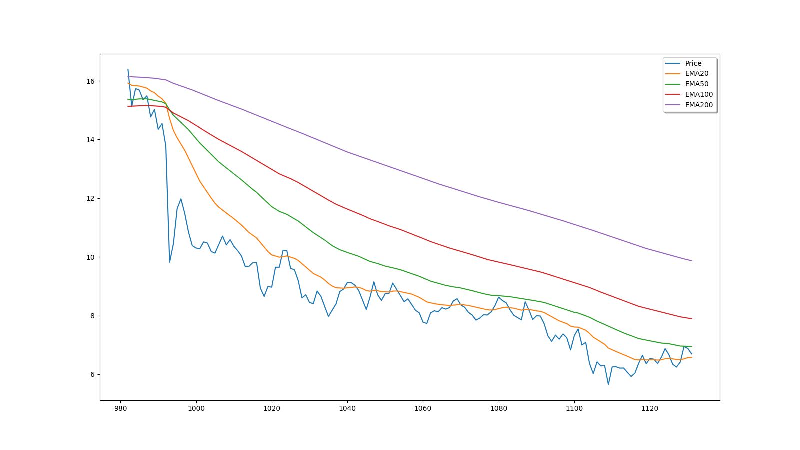 GMX Exponential Moving Averages