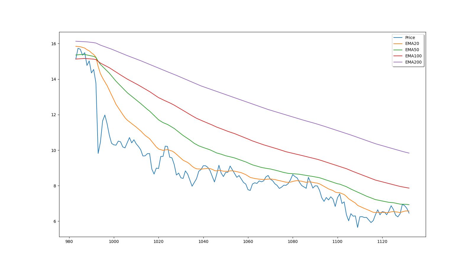 GMX Exponential Moving Averages