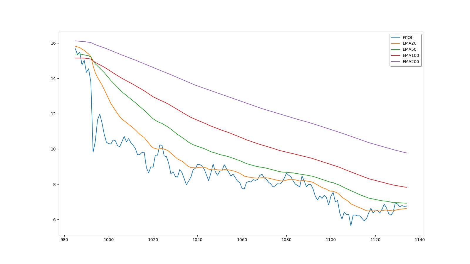 GMX Exponential Moving Averages