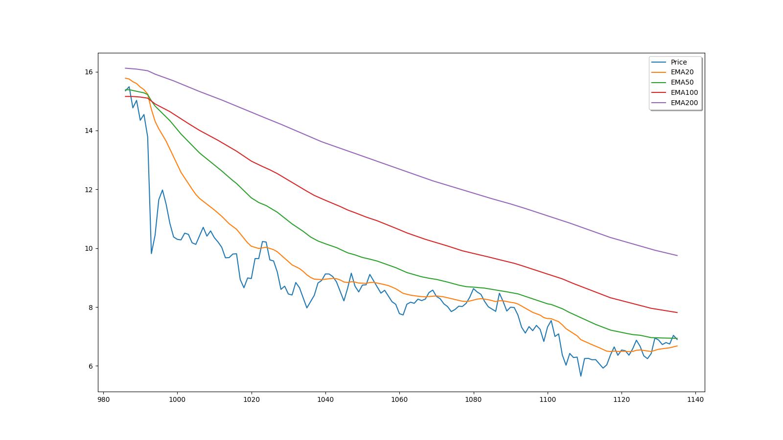 GMX Exponential Moving Averages