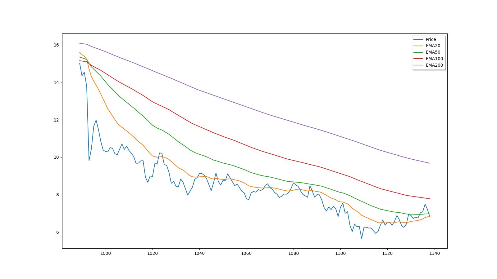 GMX Exponential Moving Averages