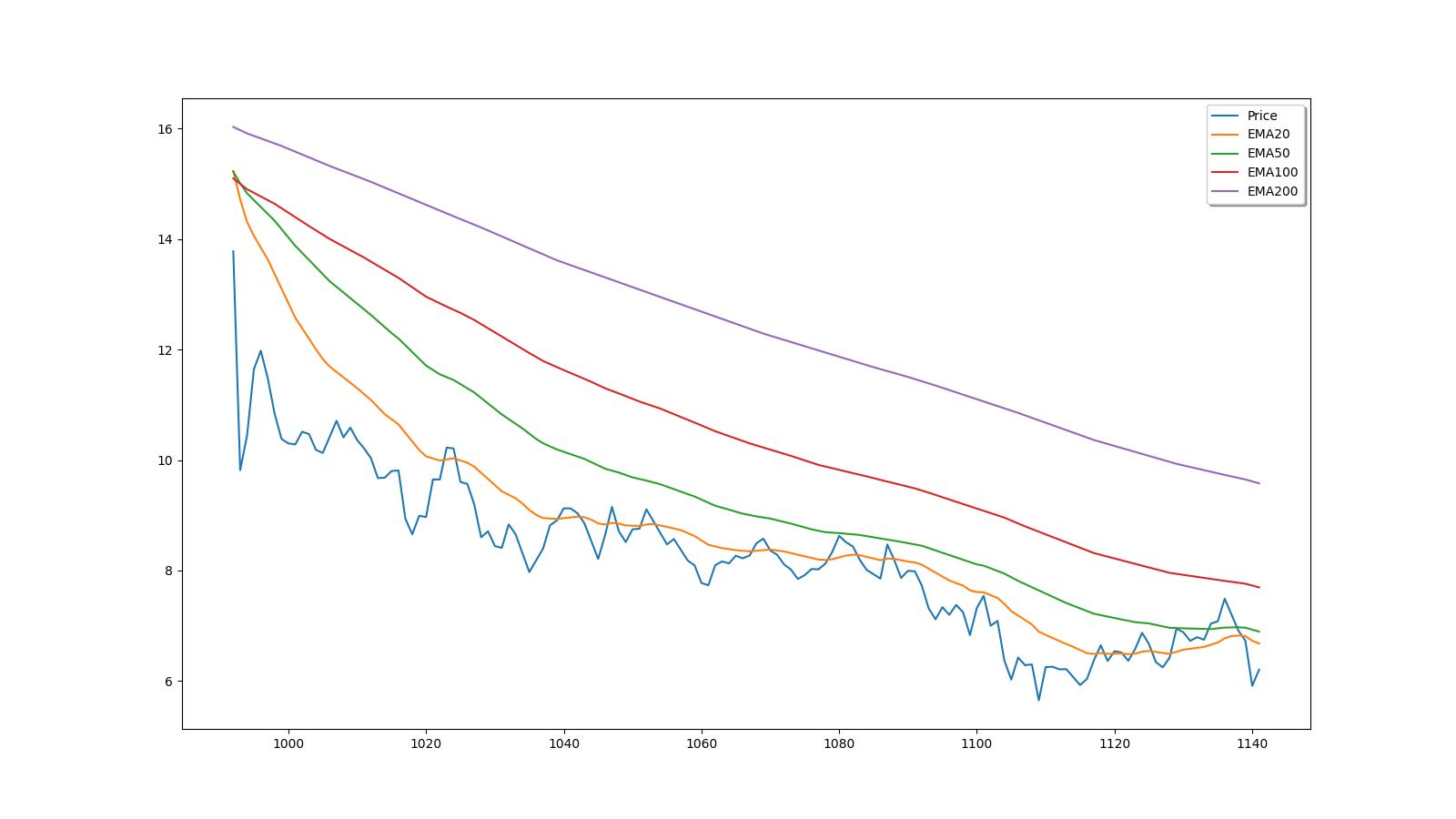 GMX Exponential Moving Averages