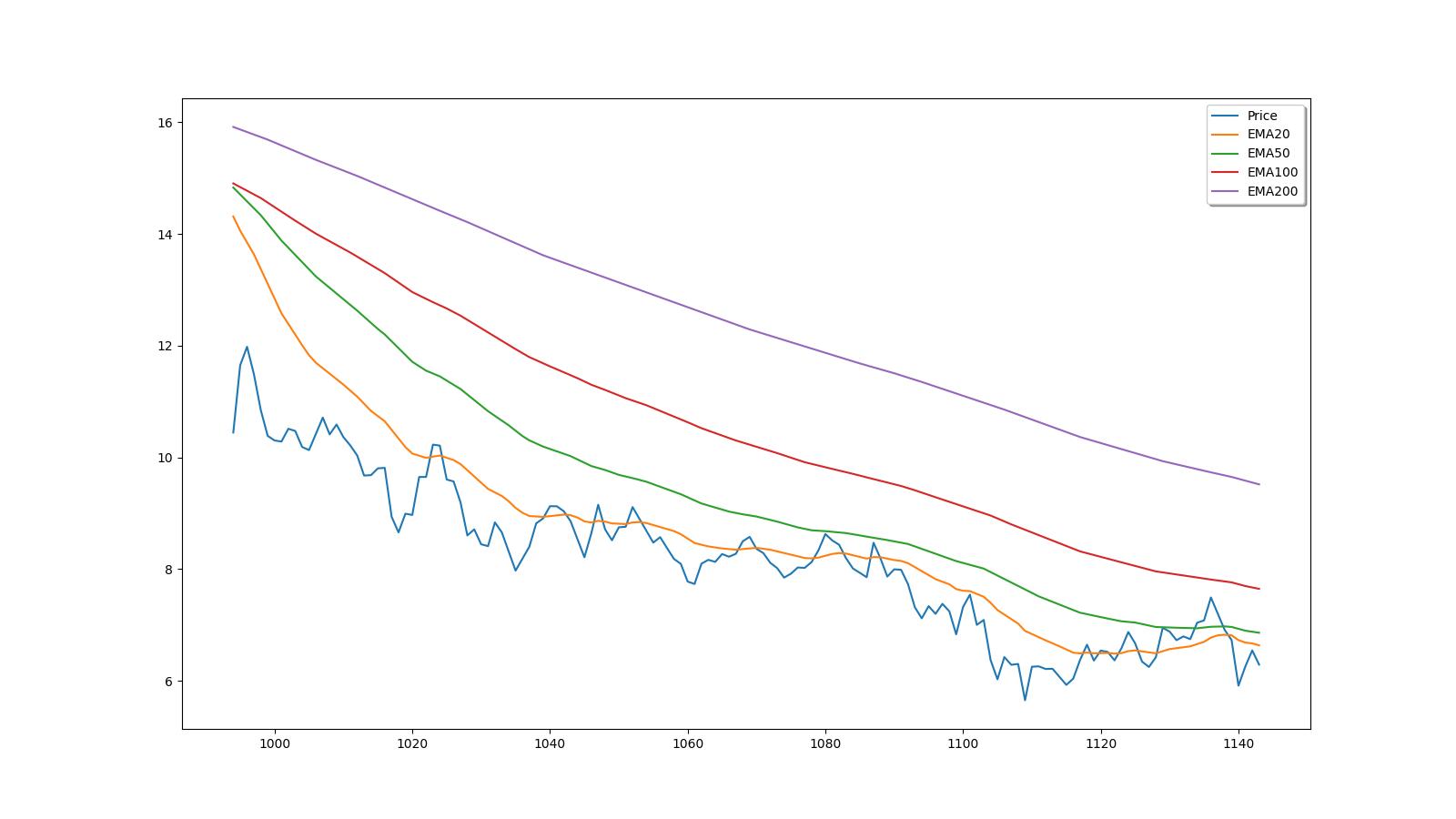 GMX Exponential Moving Averages