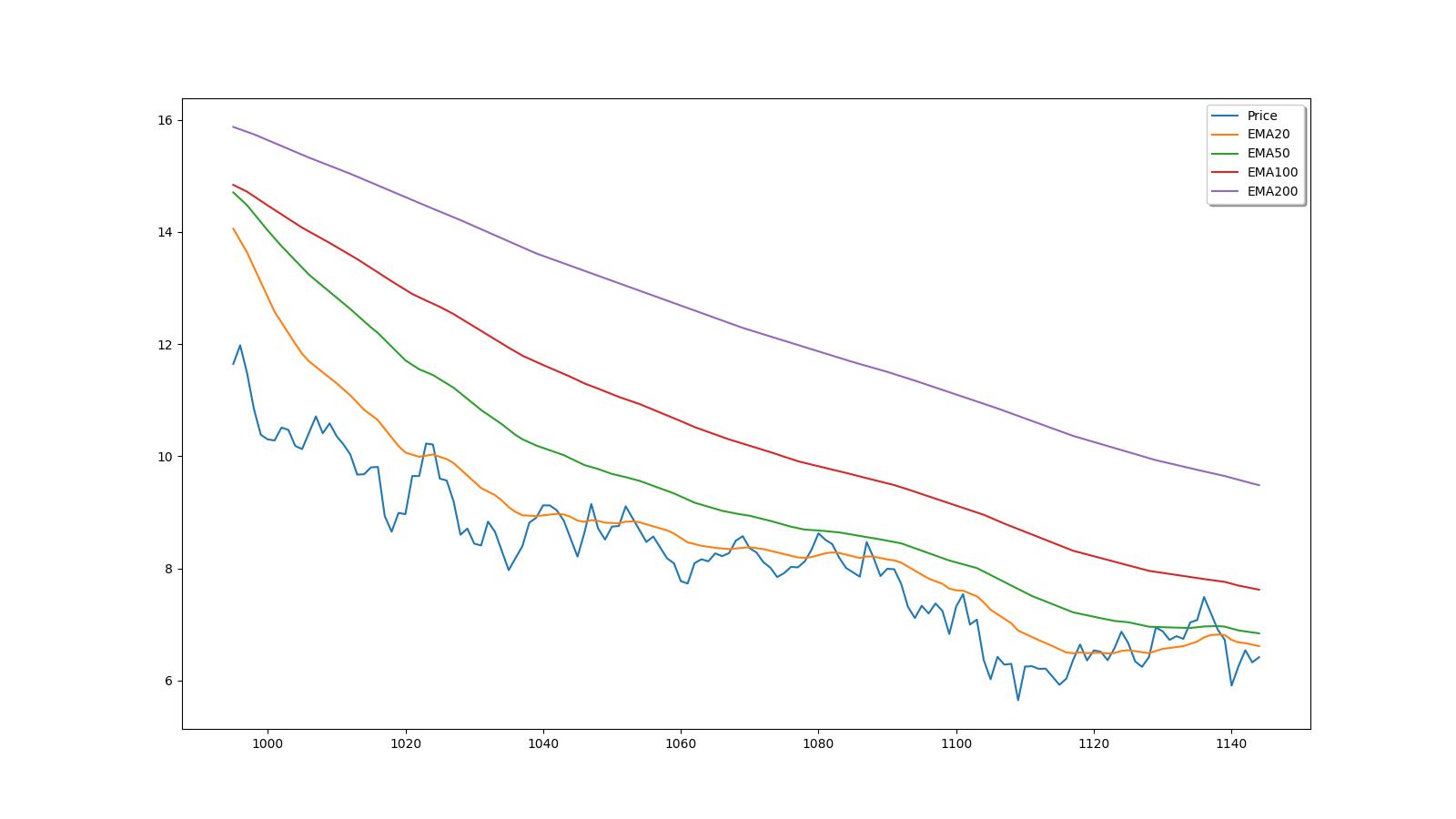GMX Exponential Moving Averages