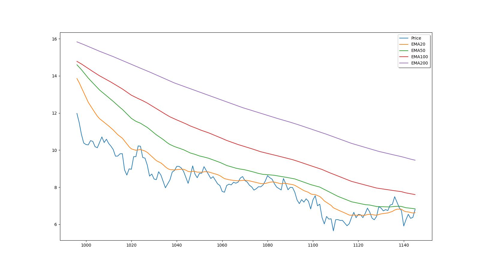 GMX Exponential Moving Averages