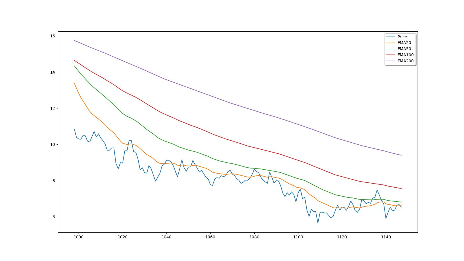 GMX Exponential Moving Averages