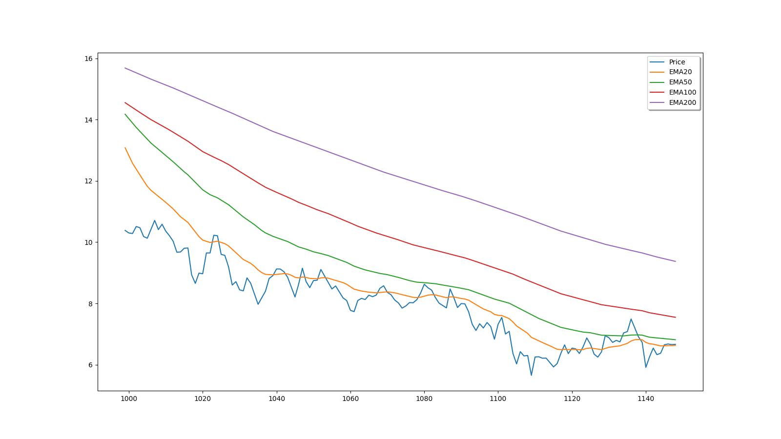GMX Exponential Moving Averages