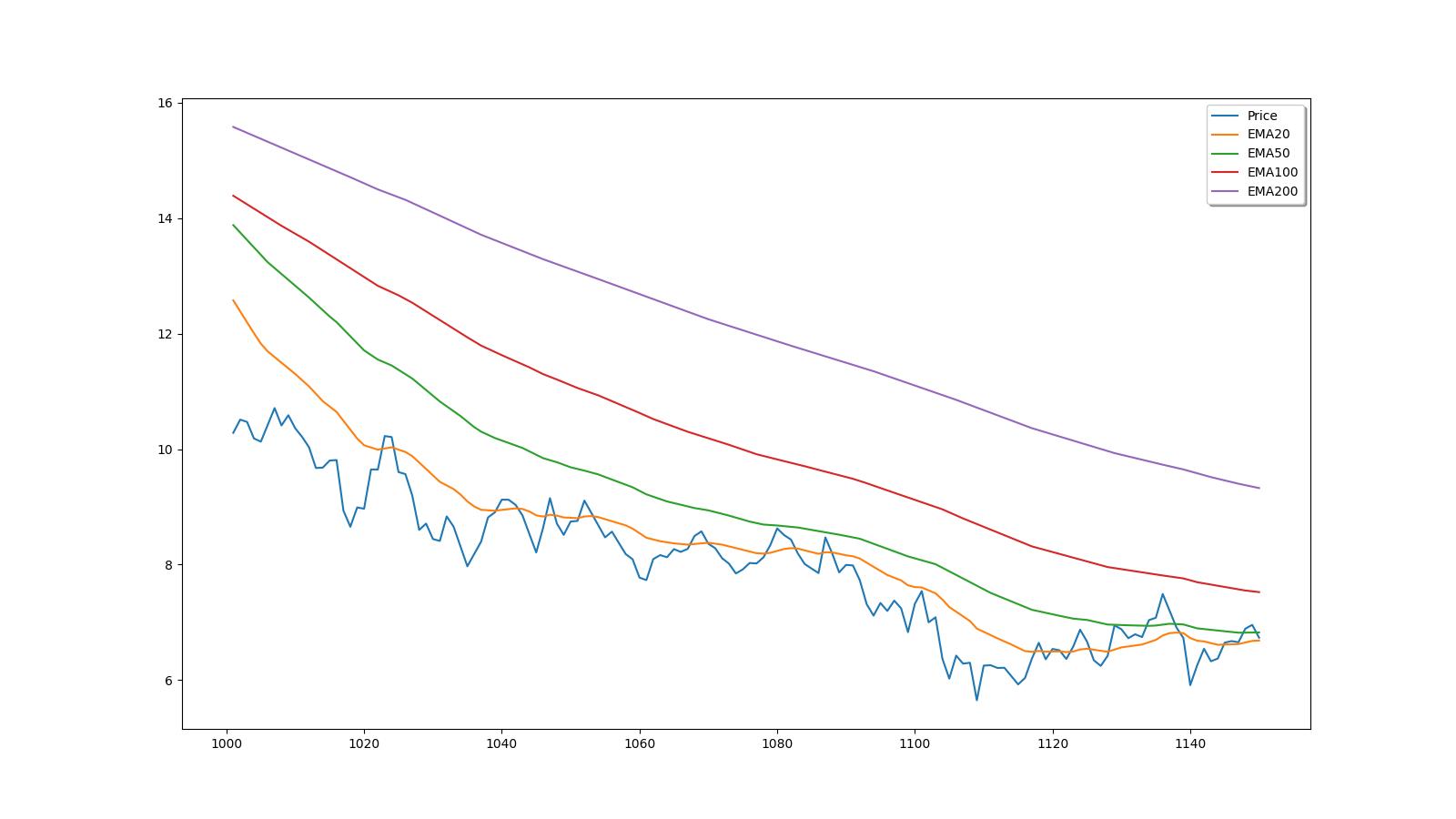 GMX Exponential Moving Averages
