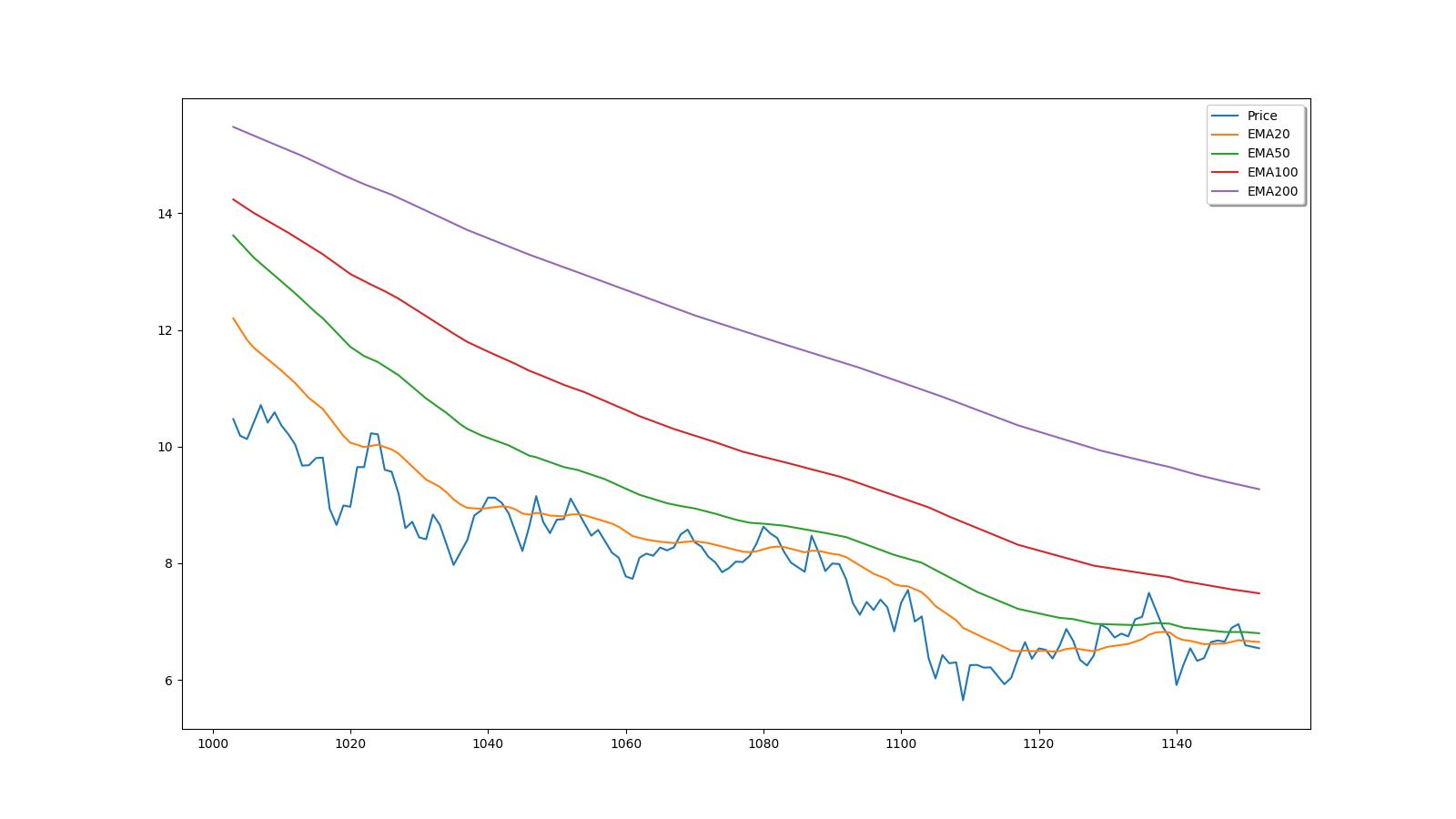 GMX Exponential Moving Averages