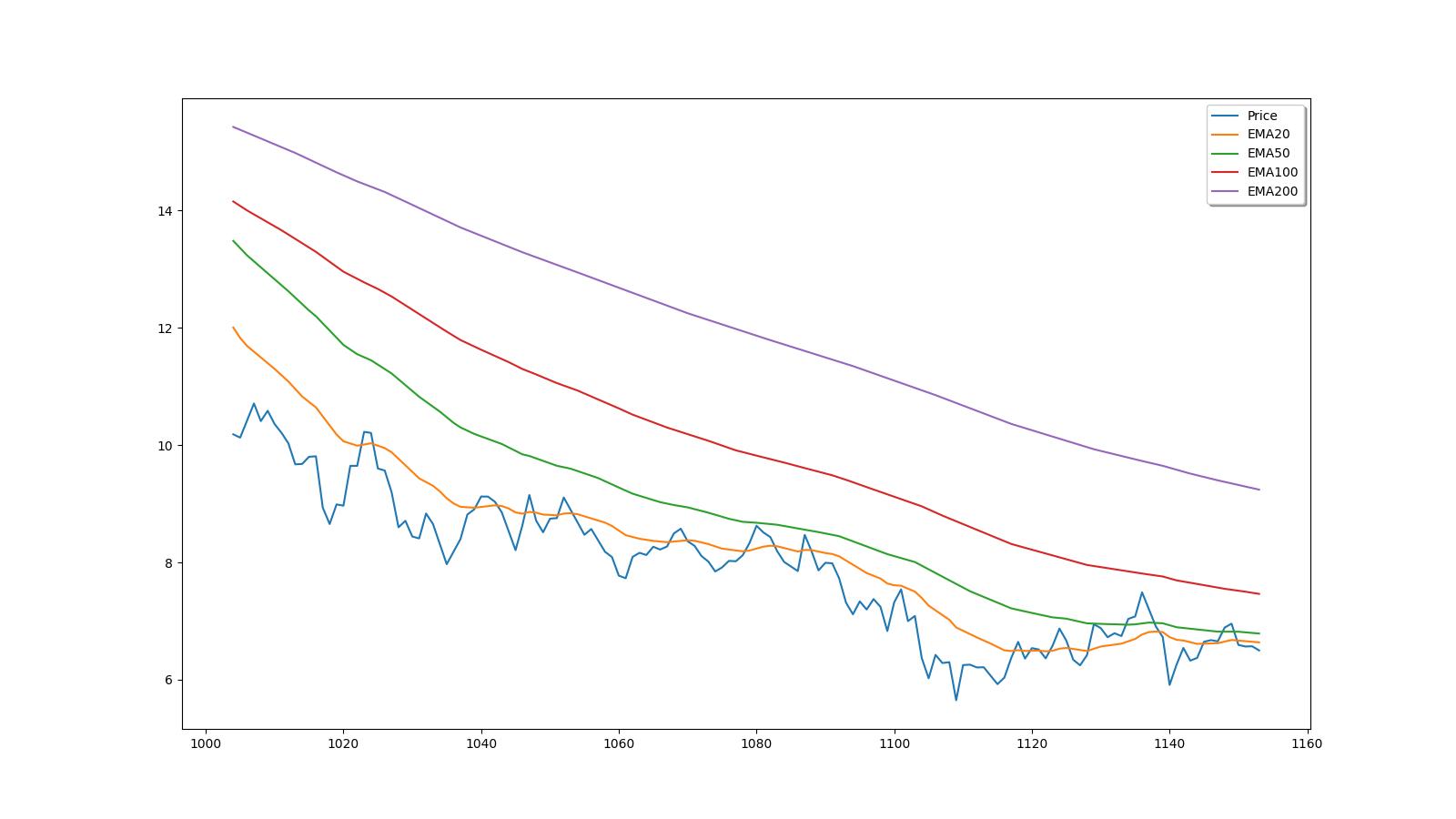 GMX Exponential Moving Averages