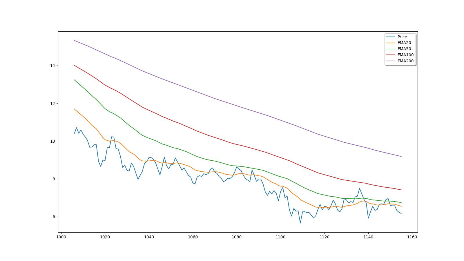 GMX Exponential Moving Averages