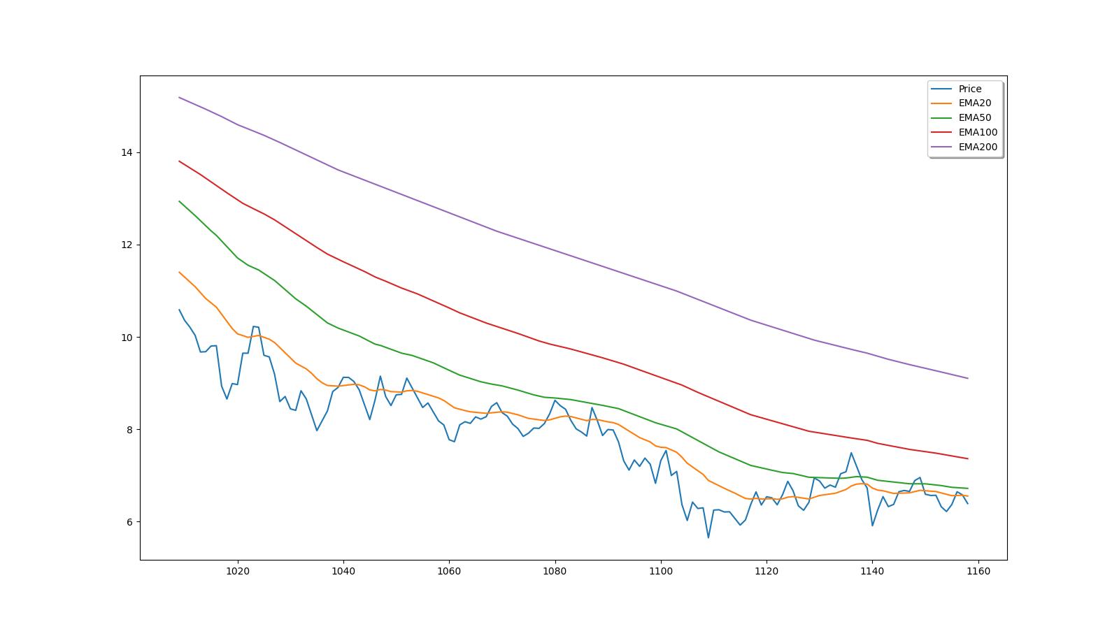 GMX Exponential Moving Averages