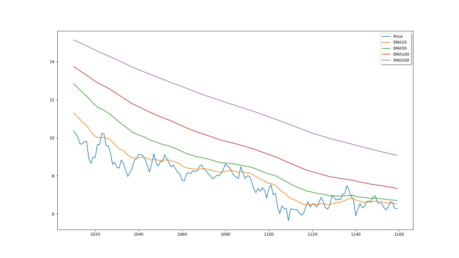 GMX Exponential Moving Averages