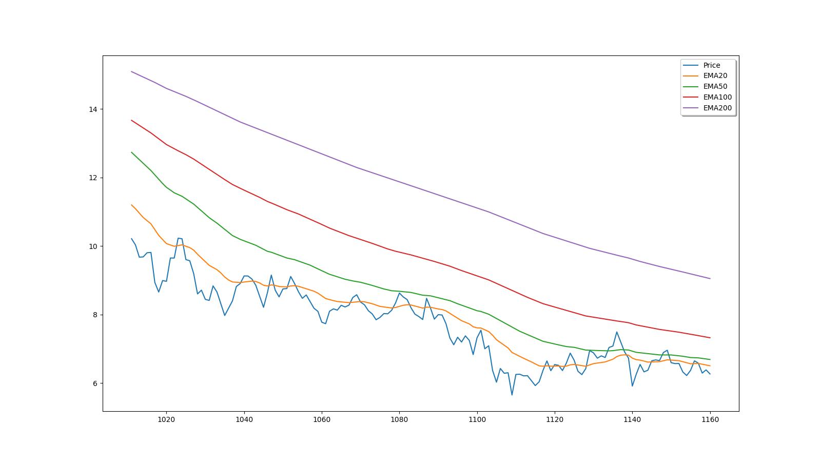 GMX Exponential Moving Averages