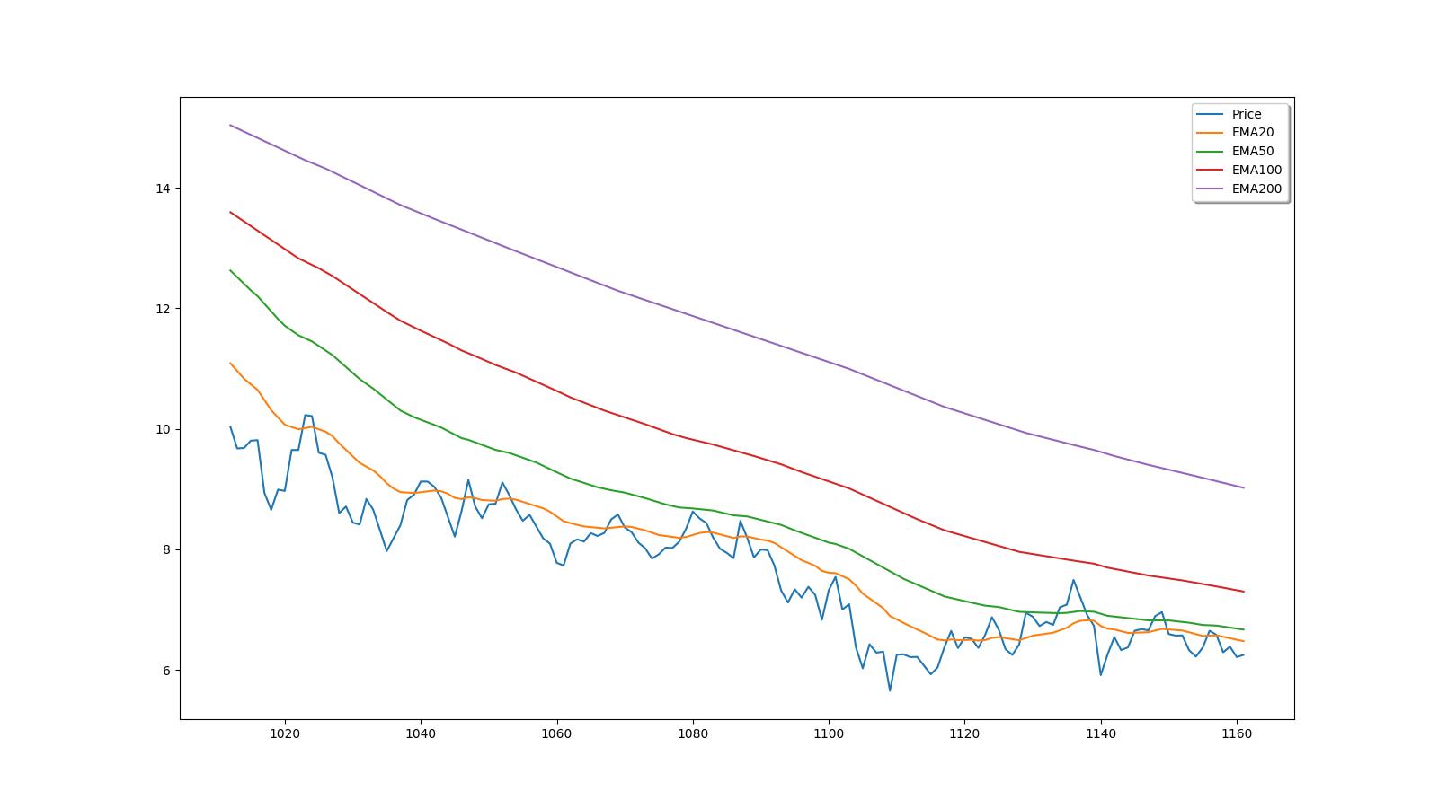 GMX Exponential Moving Averages