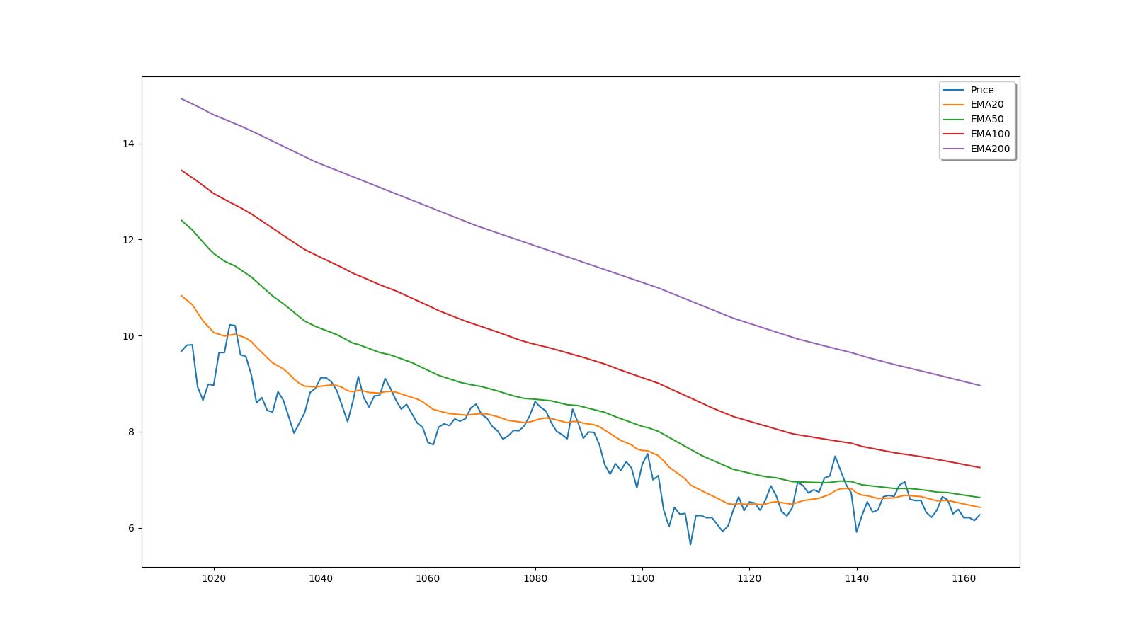 GMX Exponential Moving Averages