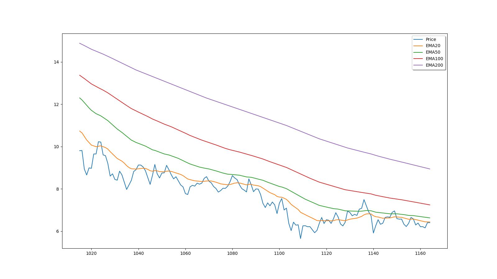 GMX Exponential Moving Averages