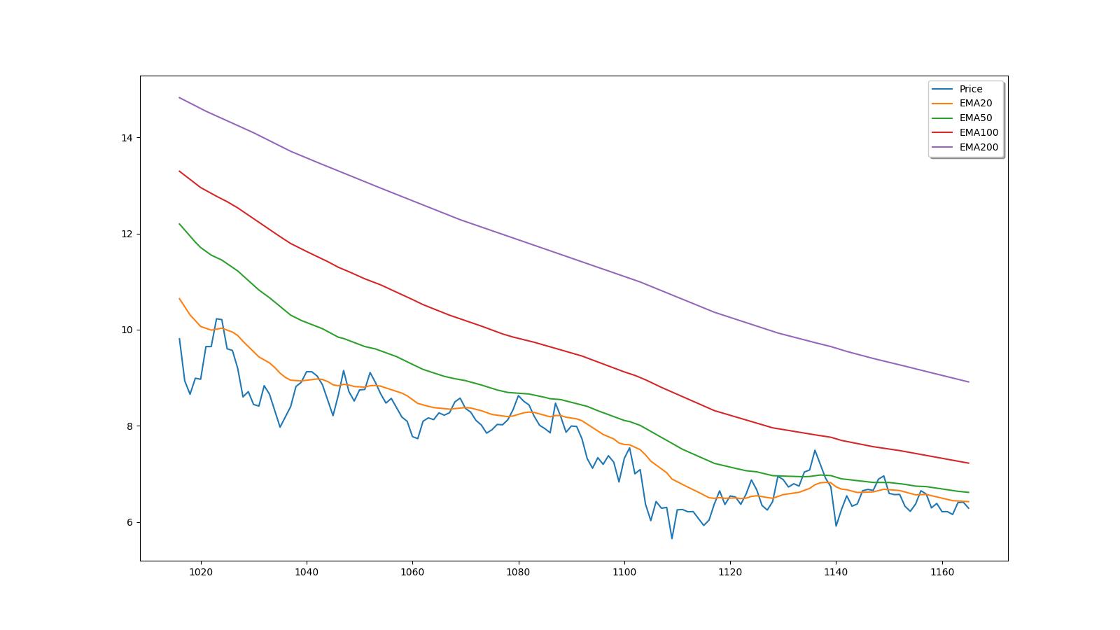 GMX Exponential Moving Averages