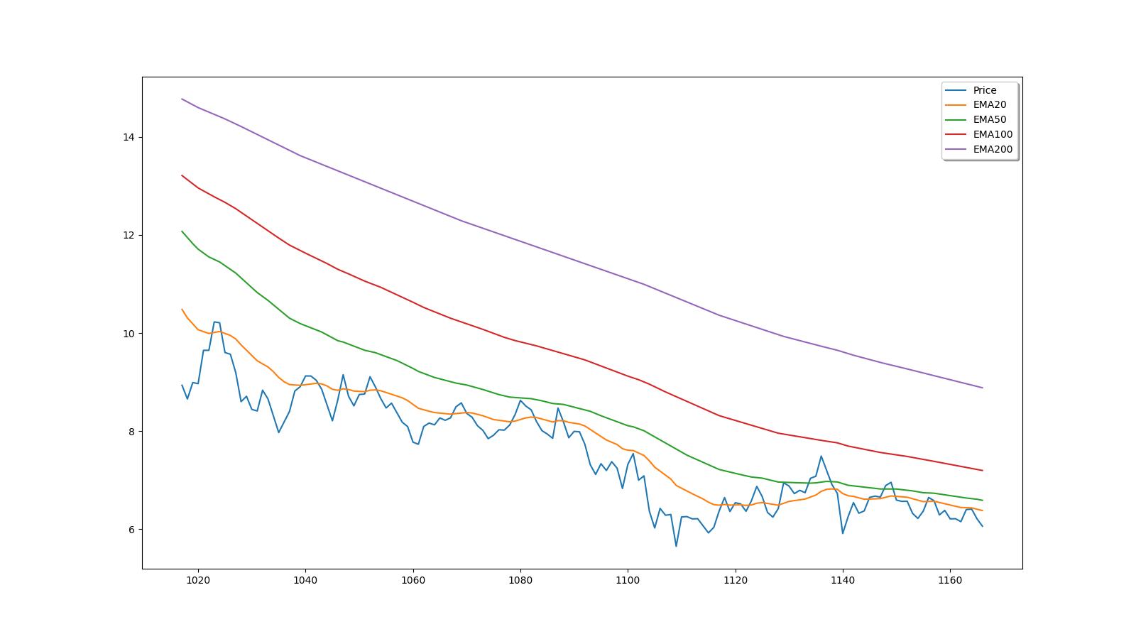 GMX Exponential Moving Averages