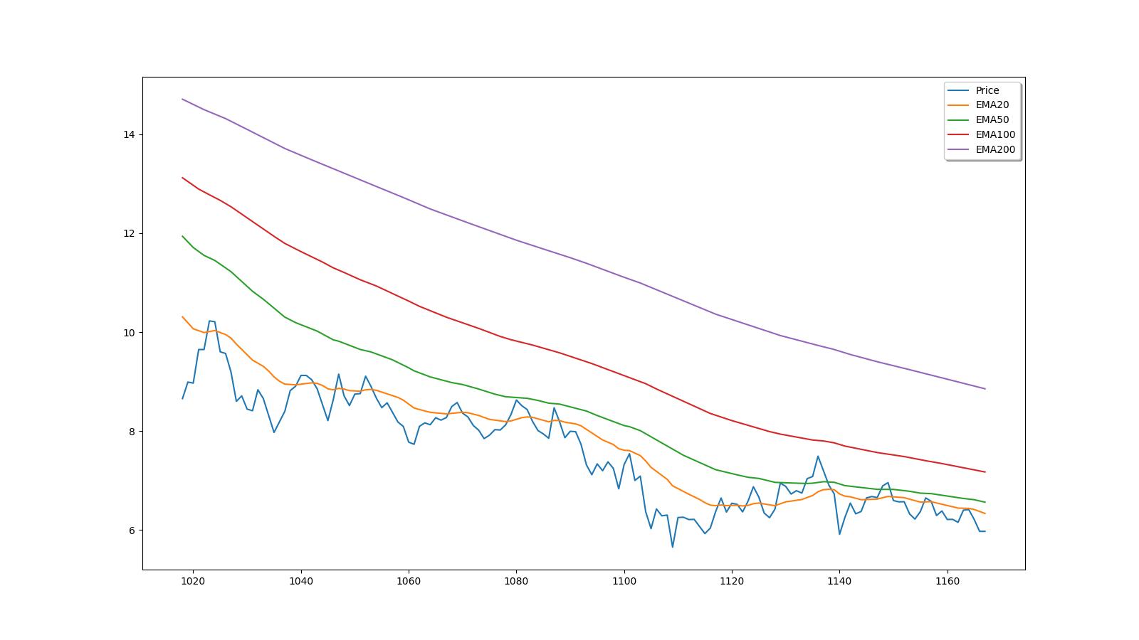 GMX Exponential Moving Averages