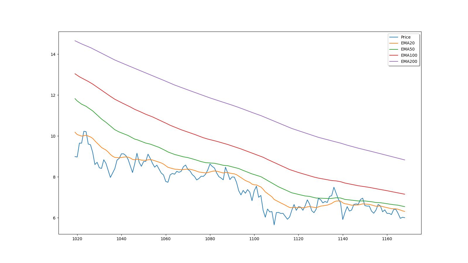 GMX Exponential Moving Averages
