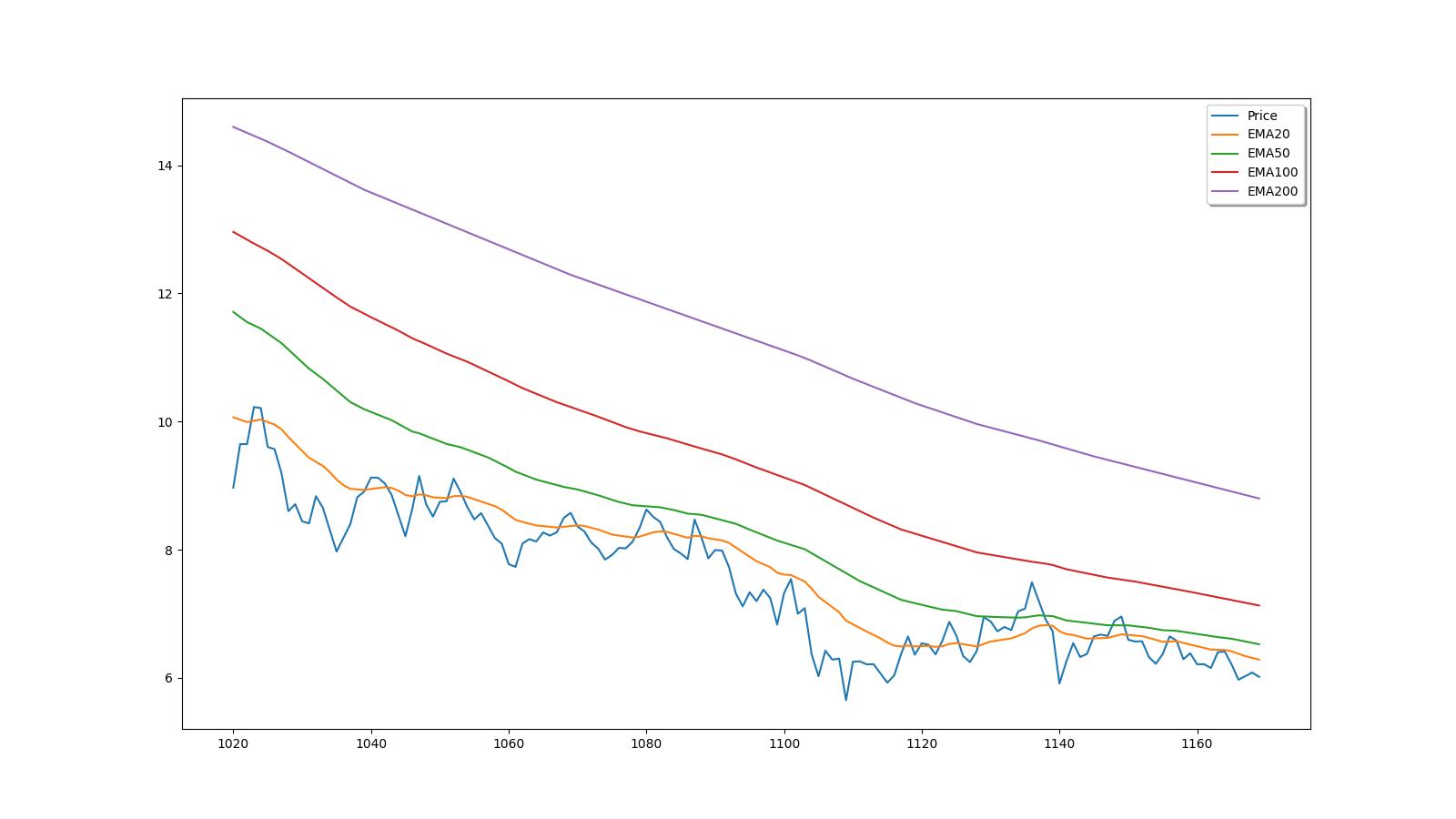 GMX Exponential Moving Averages