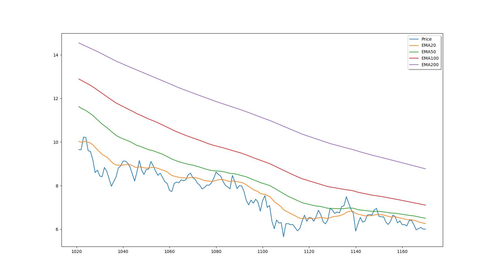 GMX Exponential Moving Averages